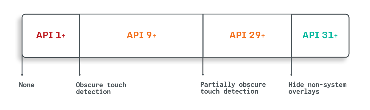 Android Overlay Attacks: Protect Your Malware | Guardsquare