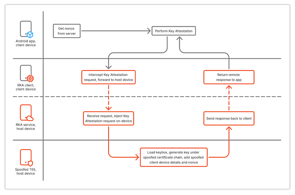 Bypassing Key Attestation API with Remote Devices | Guardsquare