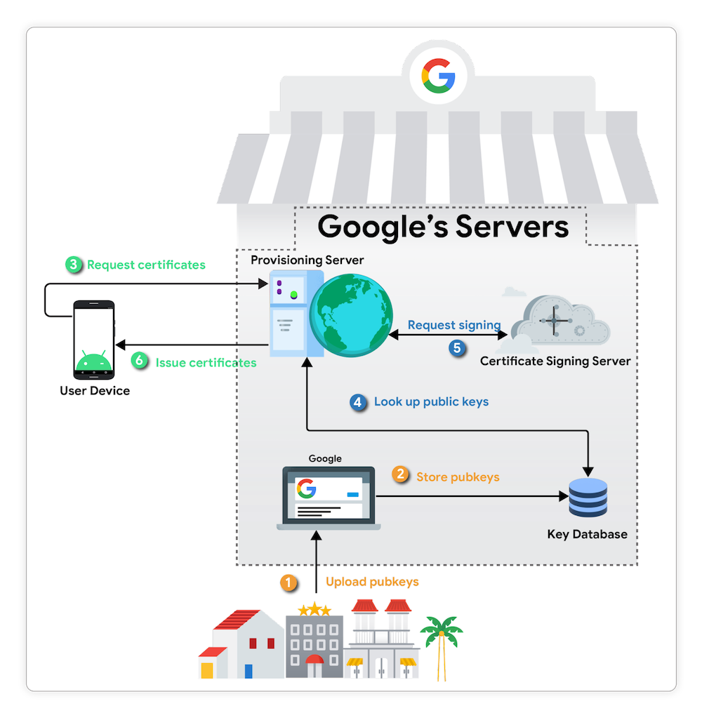 Bypassing Key Attestation API with Remote Devices | Guardsquare
