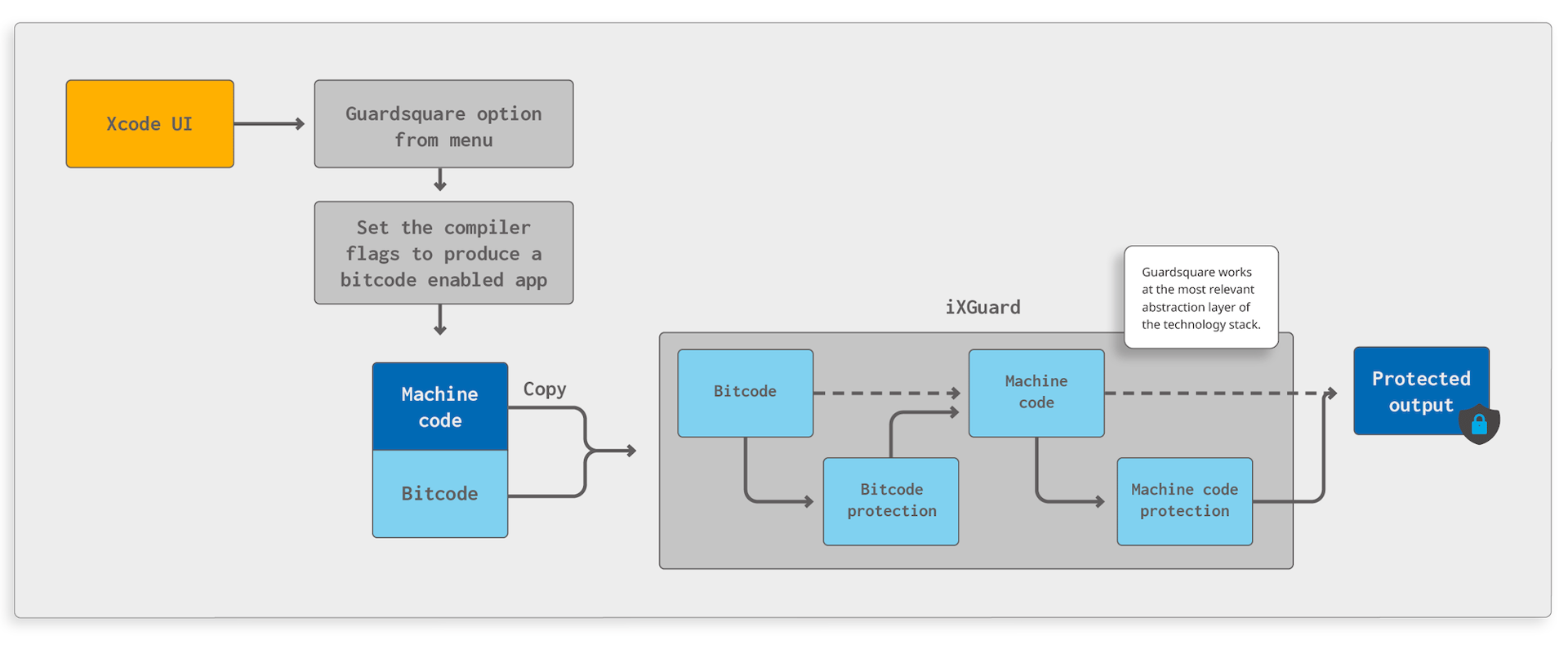 Compatibility with Apple & LLVM Compiler Technology | Guardsquare