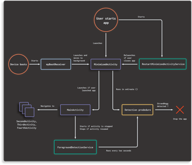 Protecting Against StrandHogg Vulnerabilities | Guardsquare