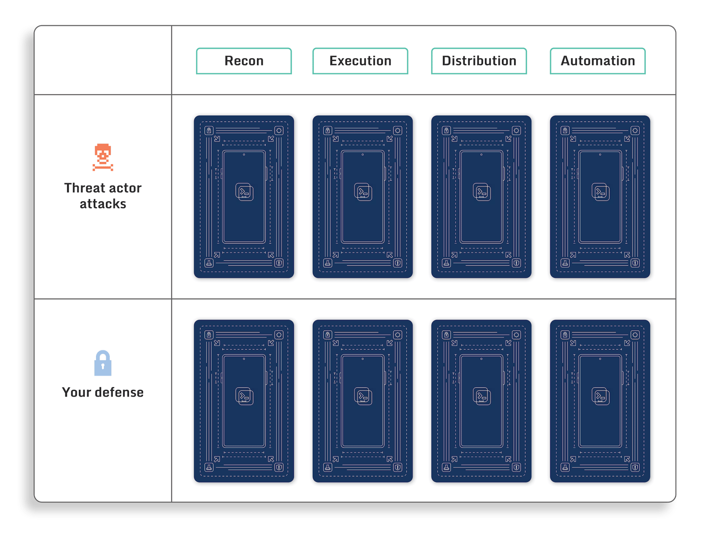 The 4 Phases of a Mobile Attack | Guardsquare