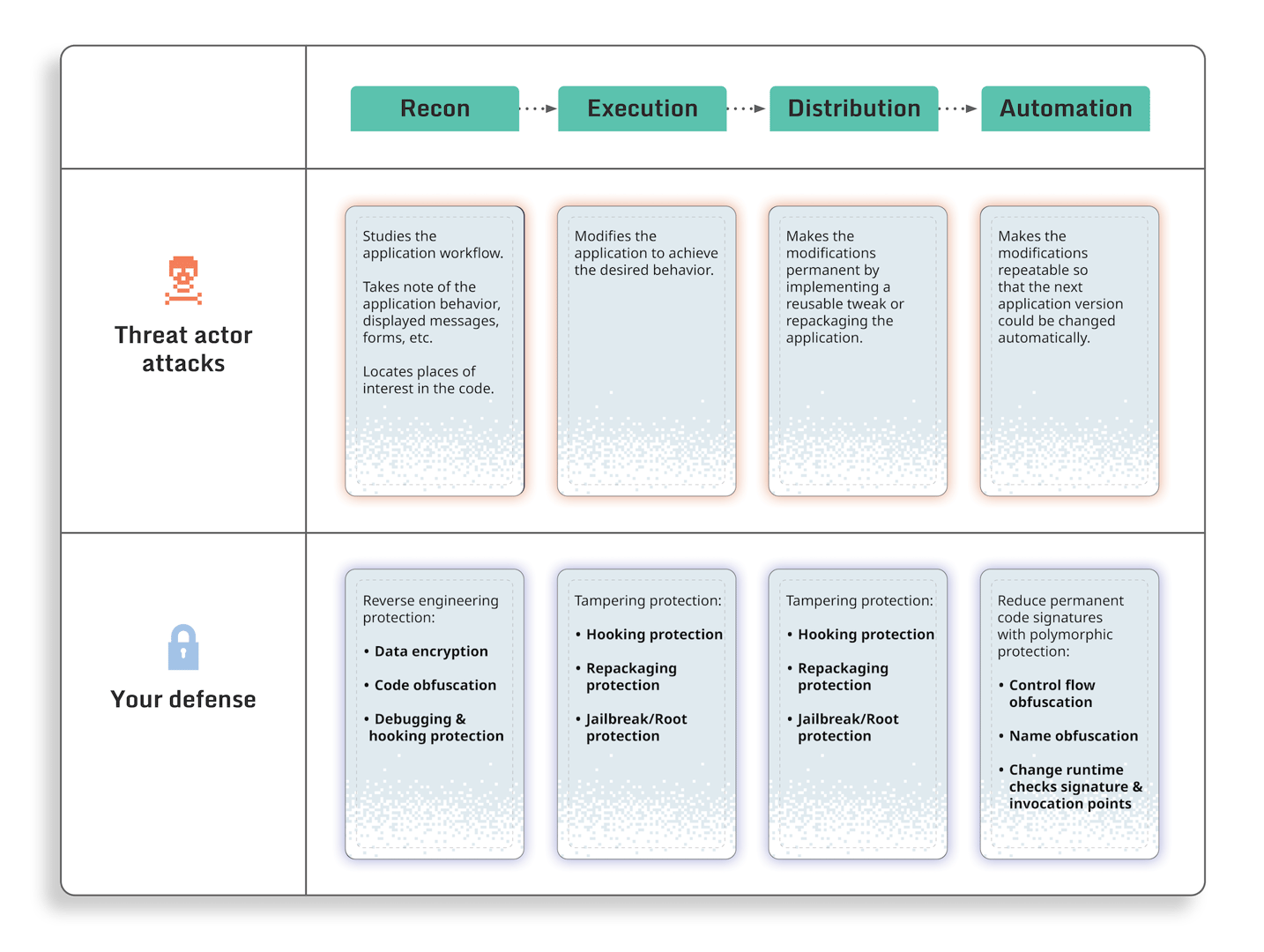 The 4 Phases of a Mobile Attack | Guardsquare