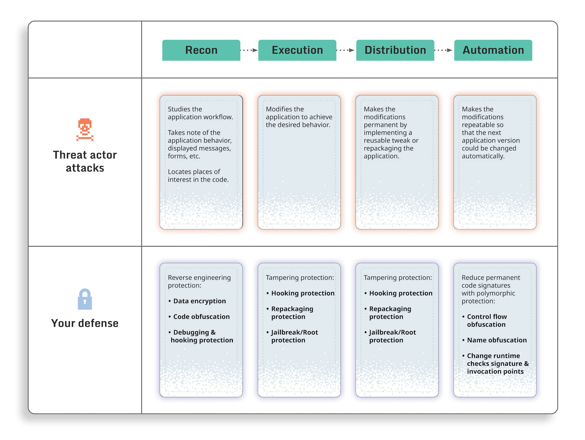 The 4 Phases of a Mobile Attack | Guardsquare