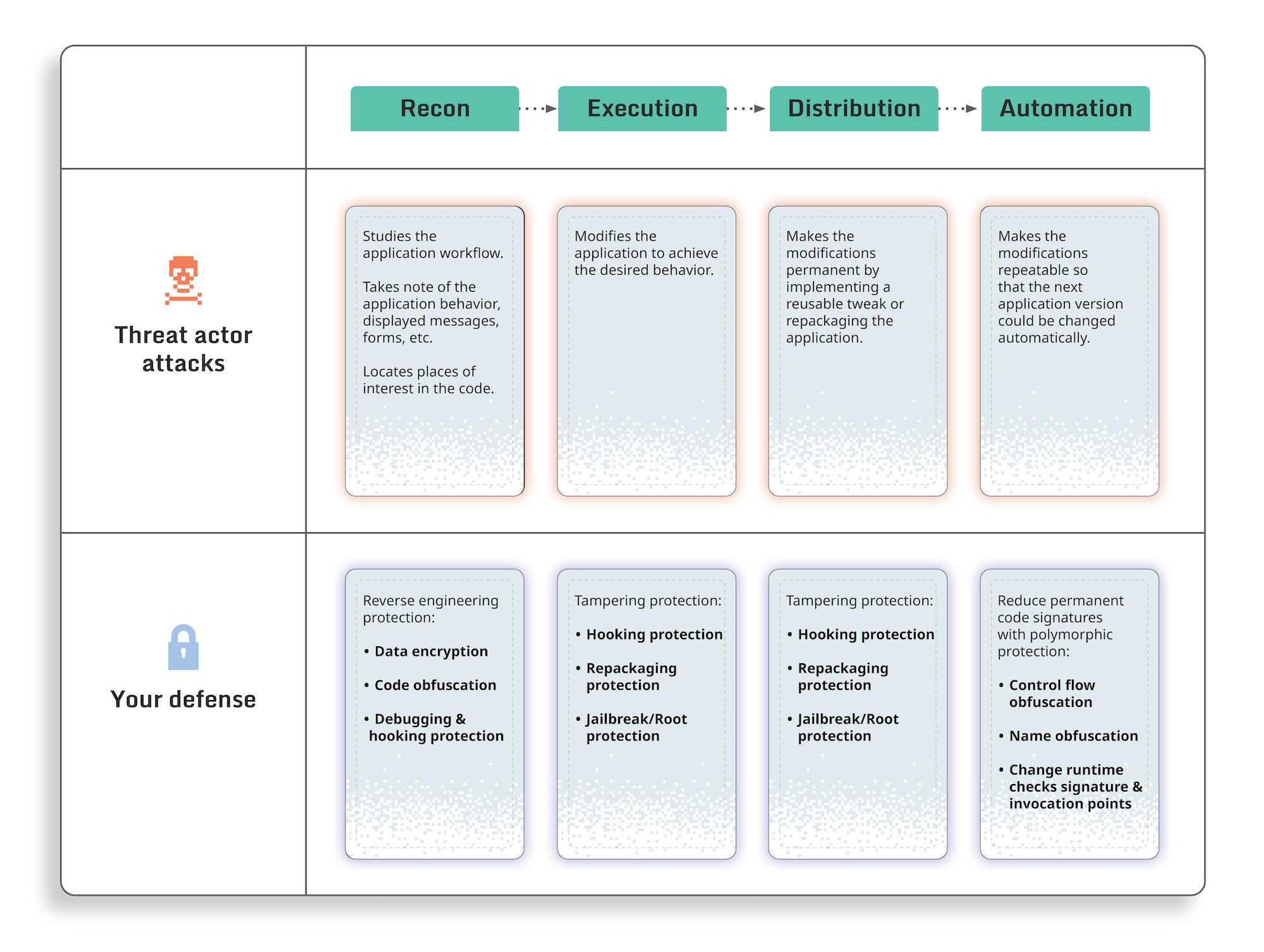 The 4 Phases of a Mobile Attack | Guardsquare