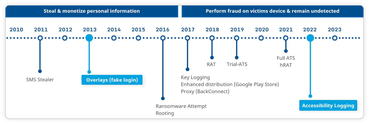 Android Malware: Explanation and Protection | Guardsquare