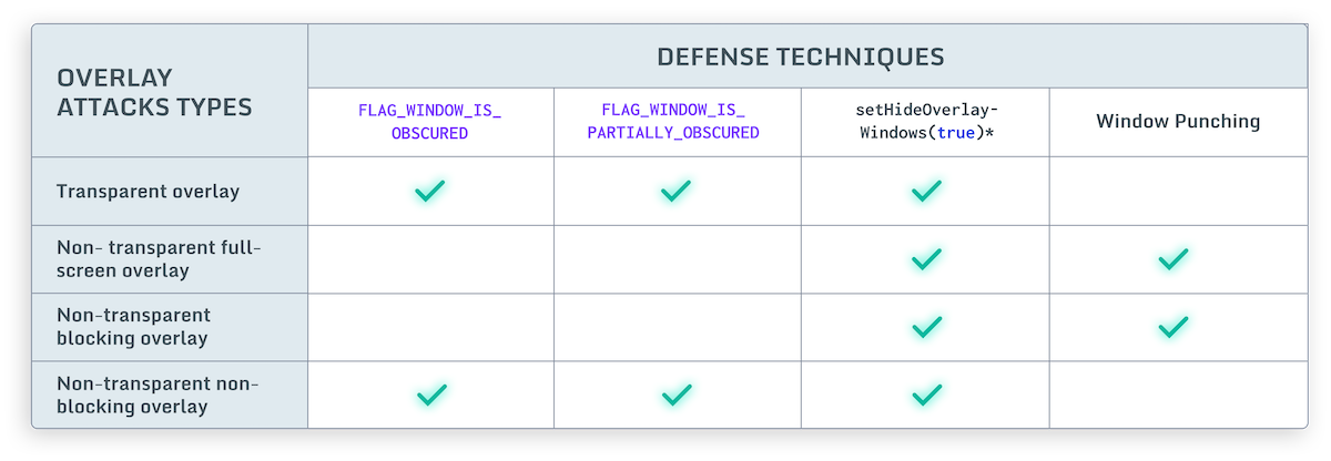 Android Malware: Explanation and Protection | Guardsquare