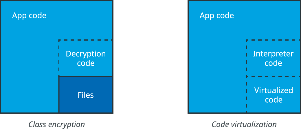 DexGuard Code Virtualization for Android Apps | Guardsquare