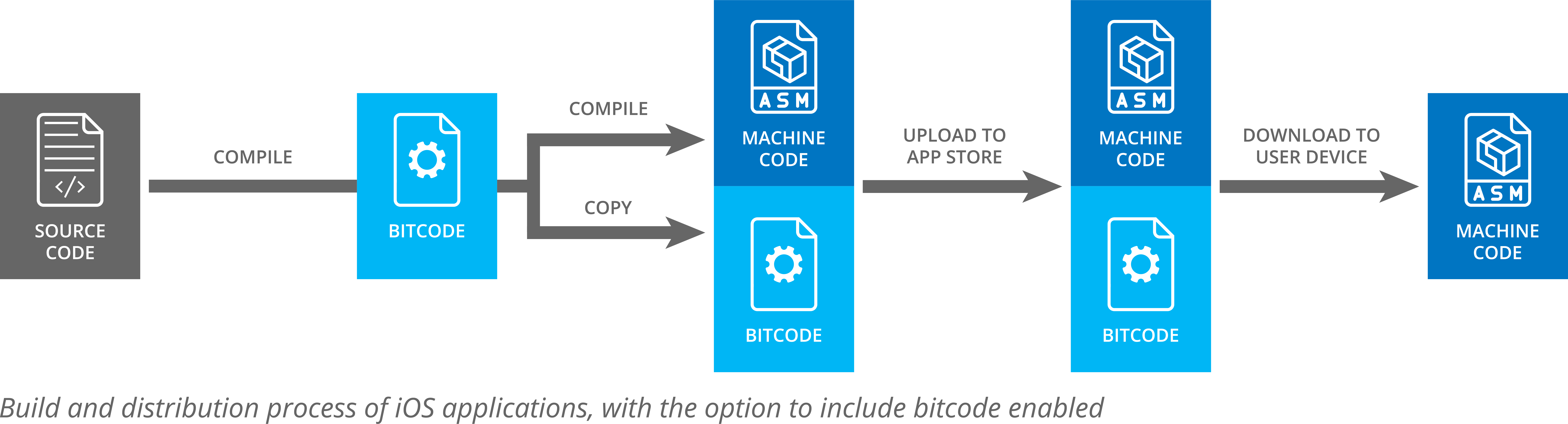 Is it Safe to Enable Bitcode? | Guardsquare