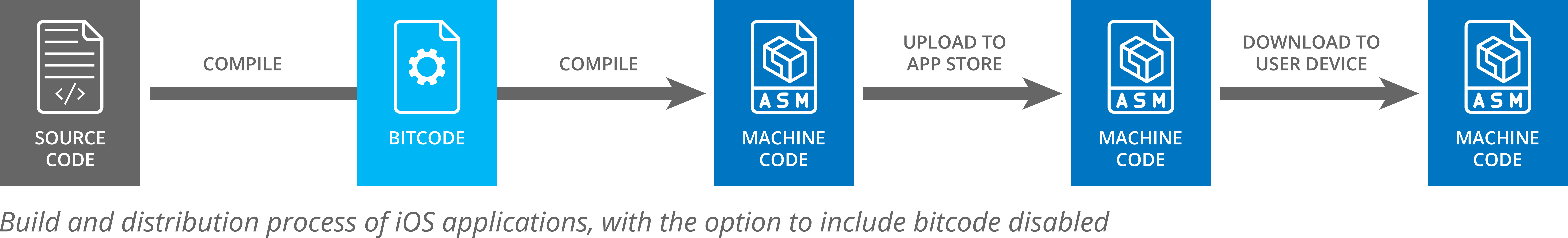 Is it Safe to Enable Bitcode? | Guardsquare