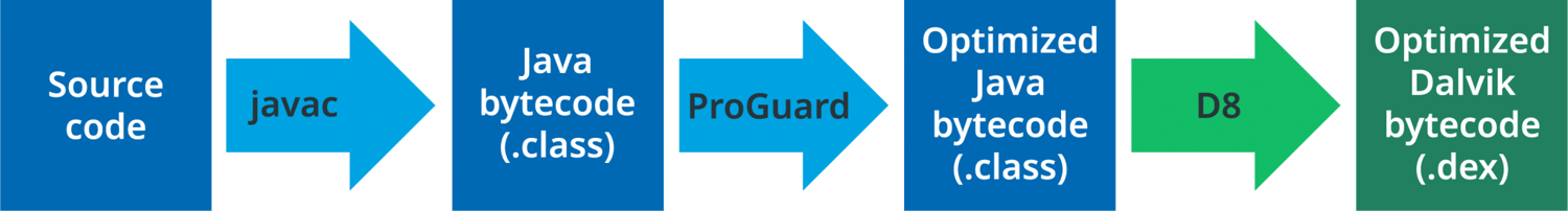 ProGuard and Android R8 Optimizer Comparison | Guardsquare