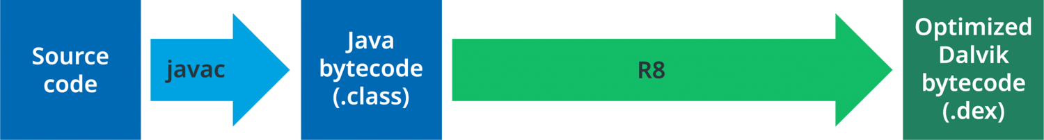 ProGuard and Android R8 Optimizer Comparison | Guardsquare