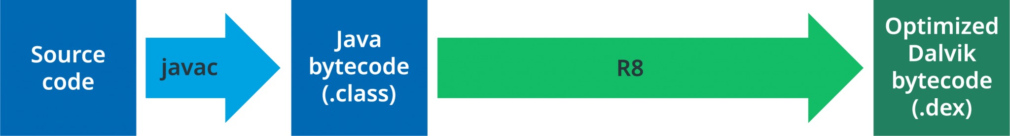 ProGuard and Android R8 Optimizer Comparison | Guardsquare