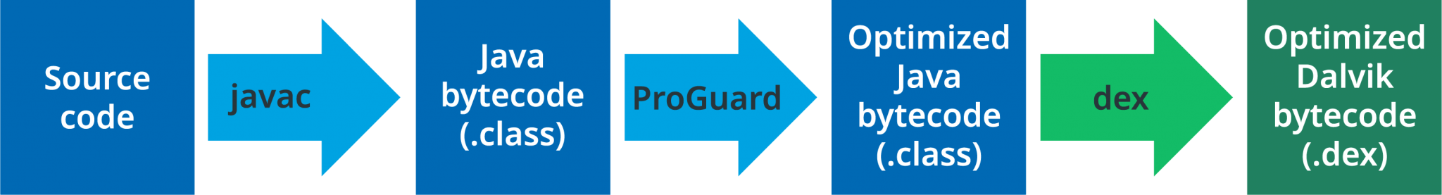 ProGuard and Android R8 Optimizer Comparison | Guardsquare