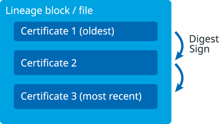 Android APK signature scheme v3 | Guardsquare