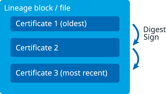 Android APK signature scheme v3 | Guardsquare