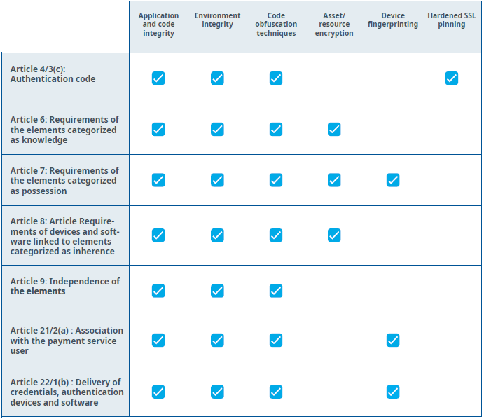 PSD2 Mobile Application Compliance | Guardsquare