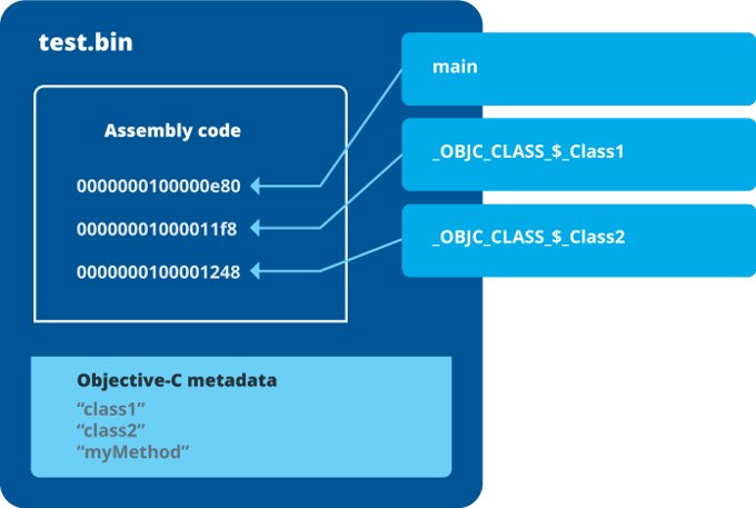 Objective C Metadata And Symbols In Swift And Objective C Apps Guardsquare