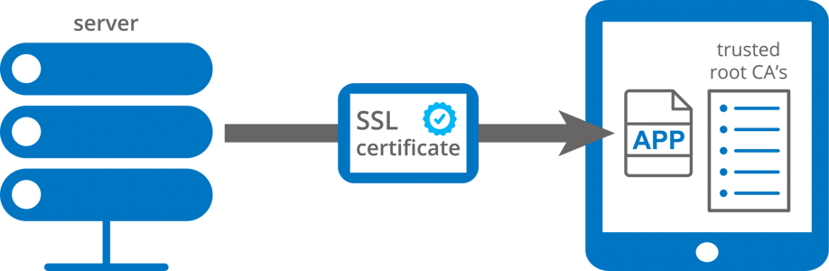 Ios Ssl Certificate Pinning Prevent Bypassing Guardsquare