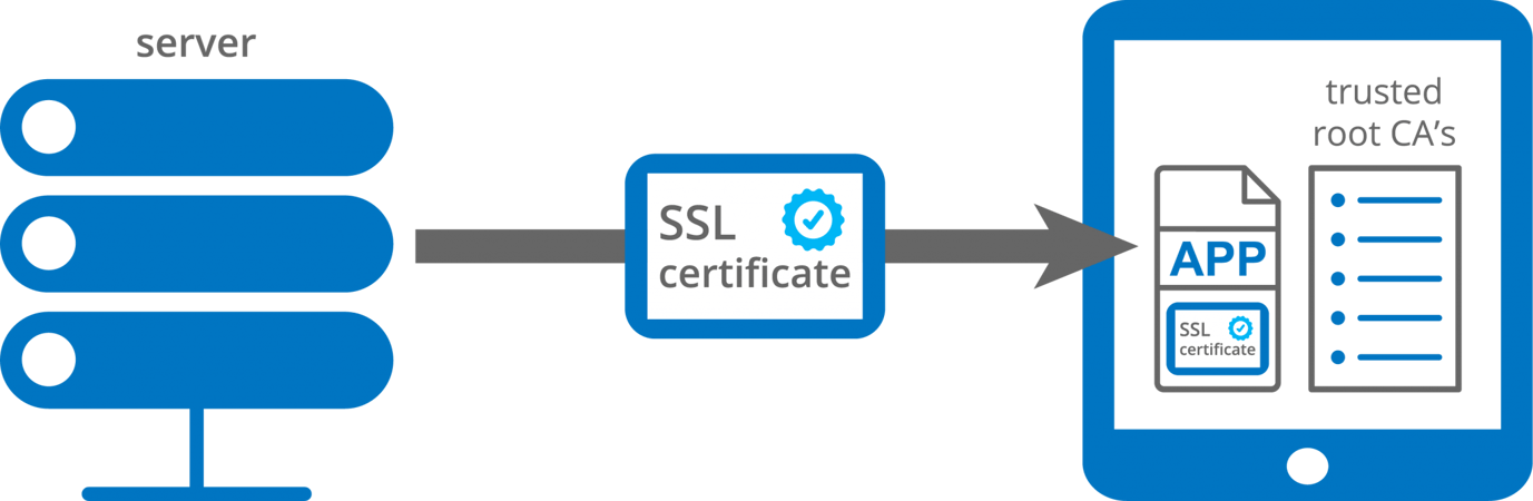 SSL Pinning in iOS: Prevent Bypassing | Guardsquare SSL Pinning in iOS: Prevent Bypassing | Guardsquare