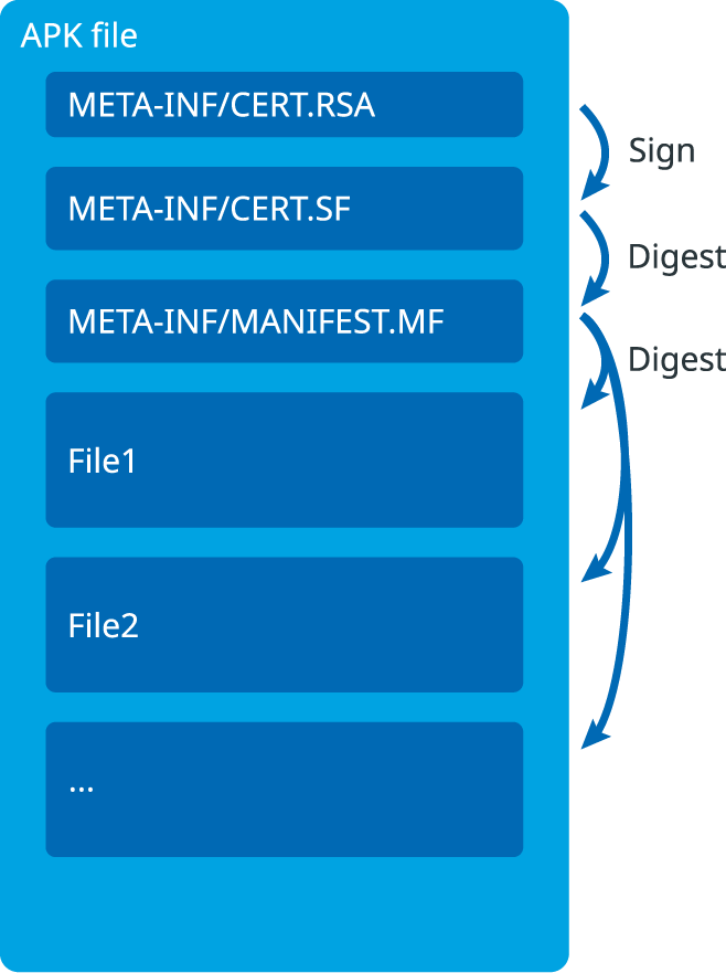 Android Apk Signature Scheme V3 Guardsquare 