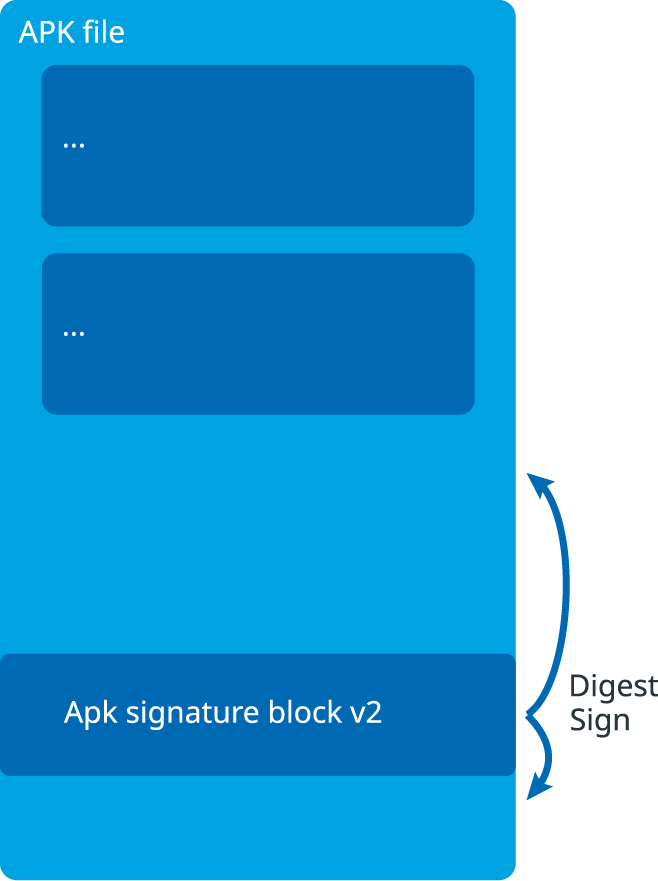 Android APK signature scheme v3 | Guardsquare