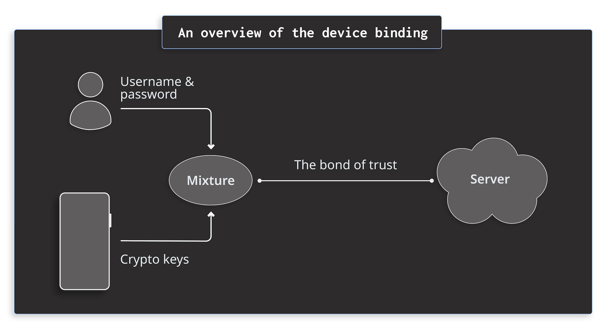 What is Mobile Device Binding? | Guardsquare