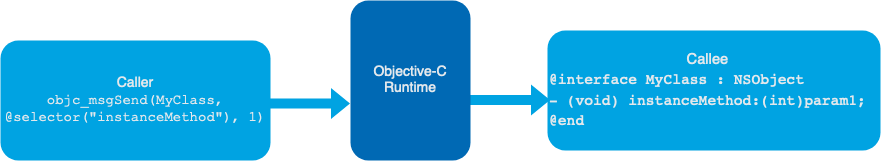 Using LLVM to Prevent Objective-C Swizzling Through Devirtualization | Guardsquare