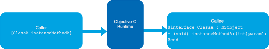 Using LLVM to Prevent Objective-C Swizzling Through Devirtualization | Guardsquare