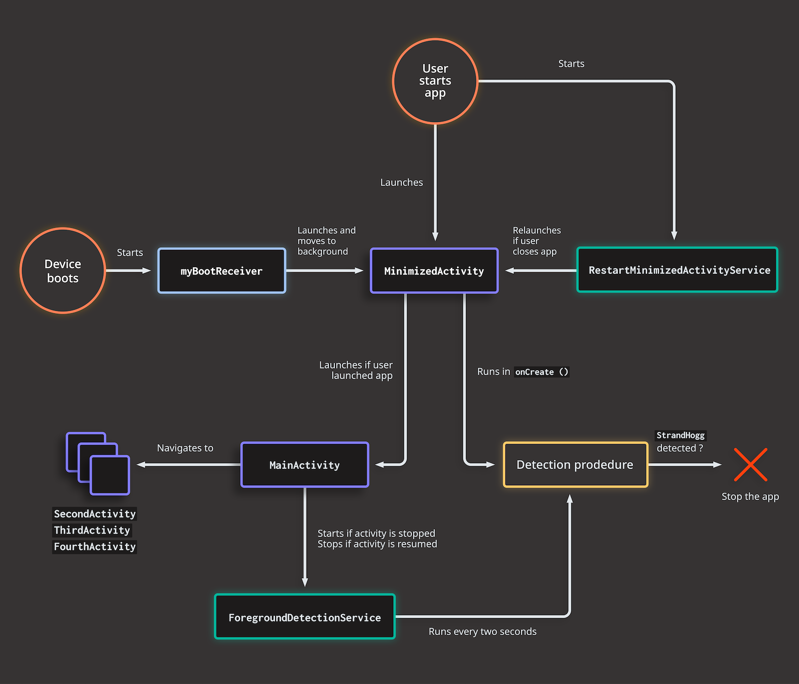Activities Count Check Defense | Guardsquare
